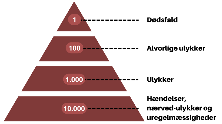 Nærved ulykker er vigtig til forebyggelse af arbejdsulykker